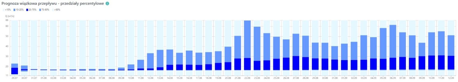 Nowość od hydrologów IMGW-PIB: długoterminowe prognozy stanów wód i ...